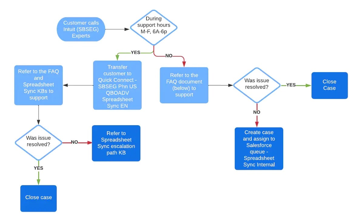 Spreadsheet Sync FAQ